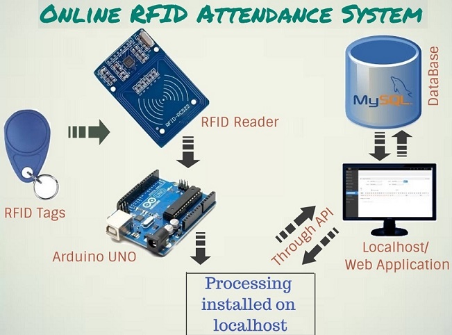 Online Attendance System (Without Ethernet) | Arduino Project Hub